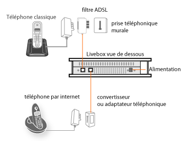 Vérifier les branchements d'un téléphone fixe - SOSH