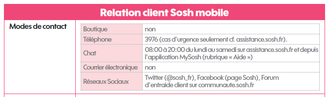 Adresse postale service client SOSH - Communauté Sosh